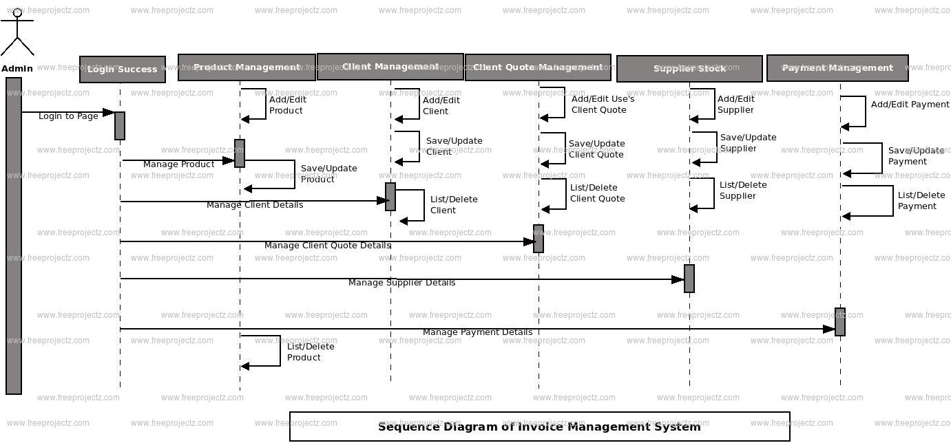 Invoice Management System Sequence UML Diagram | Academic Projects